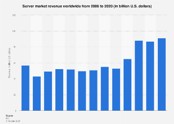 Server market revenue worldwide 2020| Statista