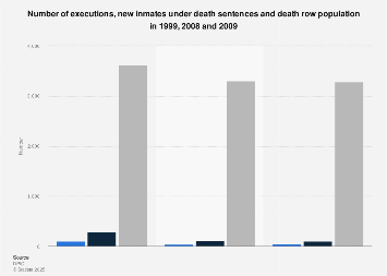 Death Penalty: Number of executions in the U.S. 1999-2009| Statista