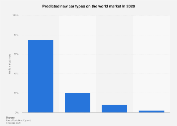 New car types on the world market 2020| Statista