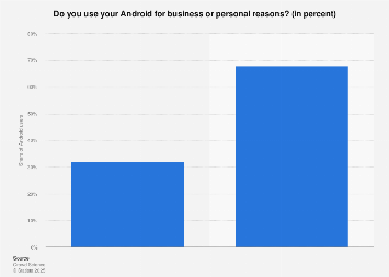 Android app usage | Statista