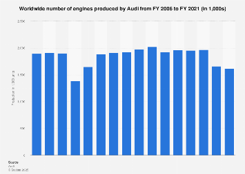 Worldwide engine production of Audi| Statista