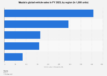 Mazda - global vehicle sales by region 2023| Statista