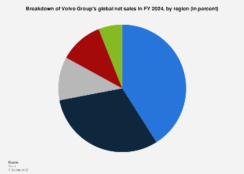 Global revenue of Volvo Group by region in 2024| Statista