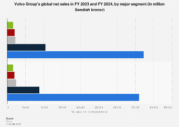 Volvo Group's global net sales by segment 2024| Statista