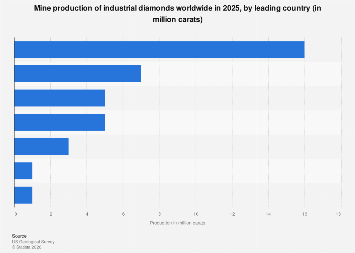 Industrial diamond mine production by country 2025| Statista