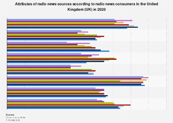 Attributes of UK radio news sources 2019 | Statista