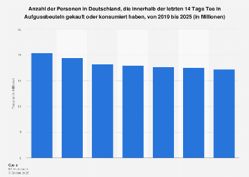 Getränke - Konsum von Tee in Aufgussbeuteln in Deutschland 2025| Statista