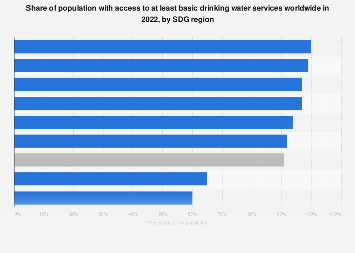 Basic drinking water coverage by region| Statista