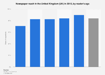 Newspaper reach by reader's age UK 2013| Statista