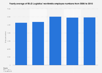 BLG Logistics' worldwide employee numbers 2006 to 2010 | Statista