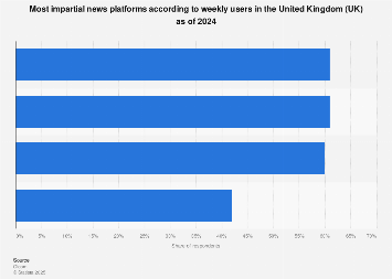 Most impartial news platforms UK 2024| Statista