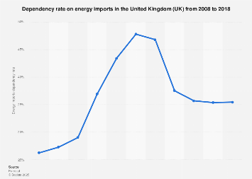 Energy dependency rate in the United Kingdom 2018| Statista