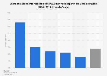 The Guardian newspaper's reach by reader's age 2013| Statista