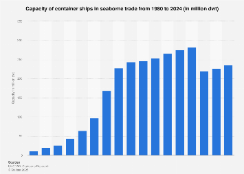 Seaborne trade - capacity of container ships 2024| Statista