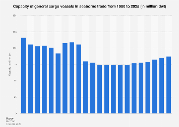Global seaborne trade volume - general cargo ships 2025| Statista