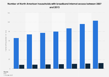 Households with broadband internet access in North America | Statista