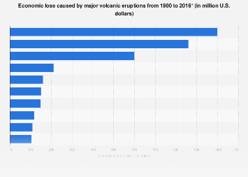 Volcanic eruptions - economic loss worldwide up to 2016| Statista