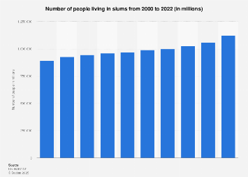 Number of people living in slums 2022| Statista