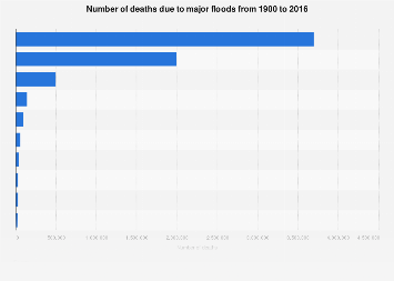 Death due to major flooding worldwide up to 2016| Statista