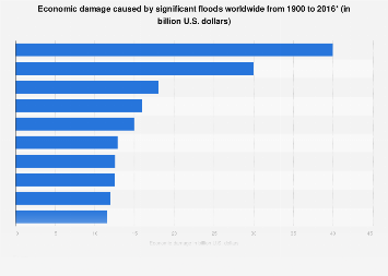 Economic damage caused by significant floods worldwide up to 2016| Statista