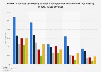 Online TV services used weekly by age UK 2013 | Statista