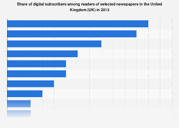 Digital newspaper subscription penetration by title UK 2013 | Statista