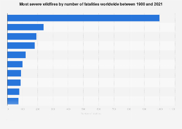 Deadliest wildfires worldwide up to 2021| Statista