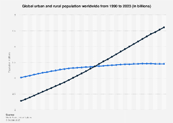 Global urban and rural population 2023| Statista