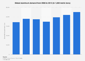 Global demand for aluminum 2012| Statista