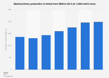 Global nickel primary production 2008-2014| Statista