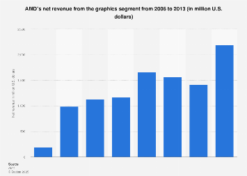 AMD: graphics segment net revenue 2006-2013 | Statista