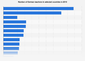 German as a foreign language 2010| Statista