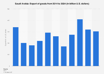 Saudi Arabia: exports of goods 2014-2024| Statista
