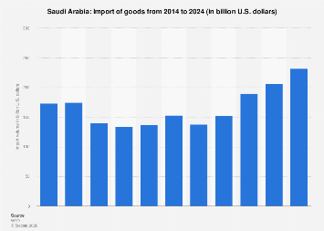 Saudi Arabia - import of goods 2024| Statista