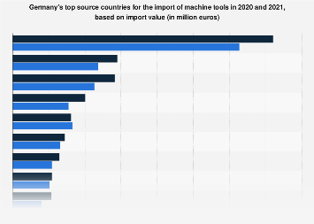 Imports of machine tools into Germany- originating countries| Statista