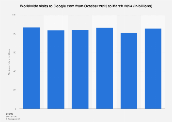 Web visitor traffic to Google.com 2024| Statista