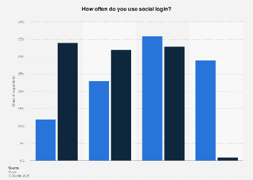 U.S. social login usage frequency 2012-2014 | Statista