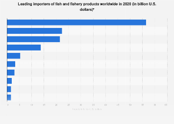 Major importers of fish and fishery products worldwide, 2020| Statista