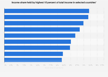 Income share held by highest 10 percent in selected countries| Statista
