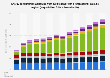 Global energy consumption by region 2050| Statista