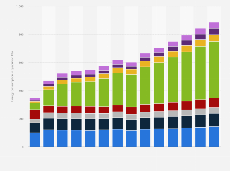 World Energy Consumption Comparison