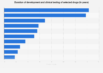 Duration of drug development| Statista