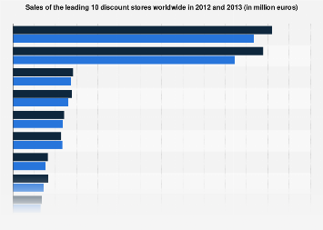 Sales of the leading 10 discount stores worldwide, 2013 | Statista