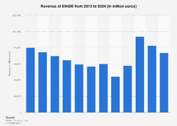 ENGIE revenue 2024| Statista