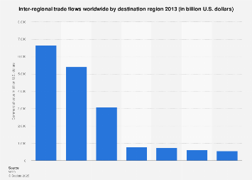 Interregional trade worldwide by target area 2013 | Statista