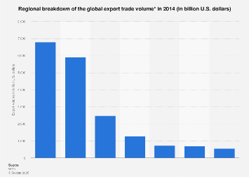 Worldwide export trade volume by region 2014| Statista