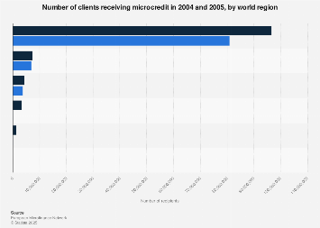 Recipients of microcredit by region | Statista