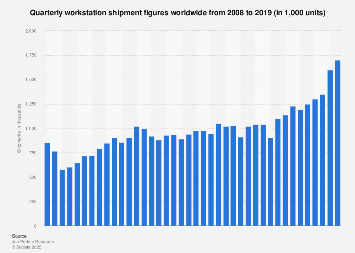 Workstation shipments worldwide 2008-2019| Statista