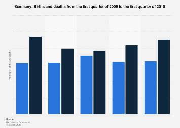 Births and deaths in Germany 2010 | Statista