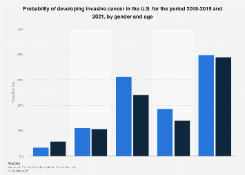 Probability of developing invasive cancer U.S. 2018-2019, 2021| Statista
